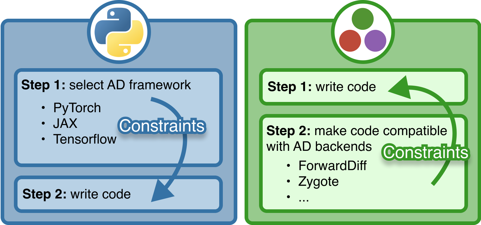 Automatic differentiation
