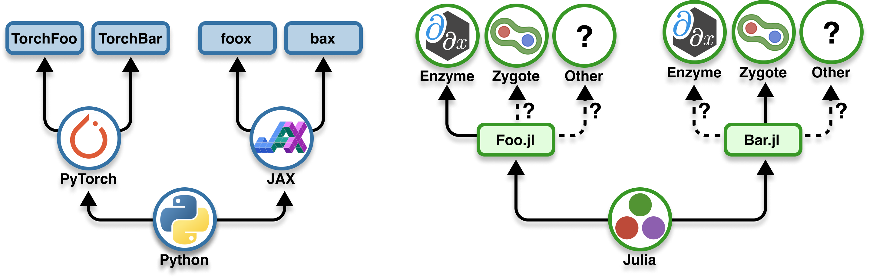 Automatic differentiation
